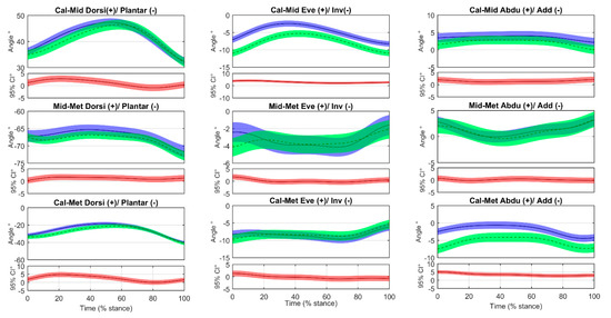Rearfoot, Midfoot, and Forefoot Motion in Naturally Forefoot and ...