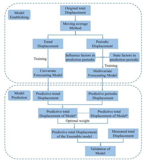 Landslide Displacement Prediction Combining LSTM and SVR Algorithms: A ...