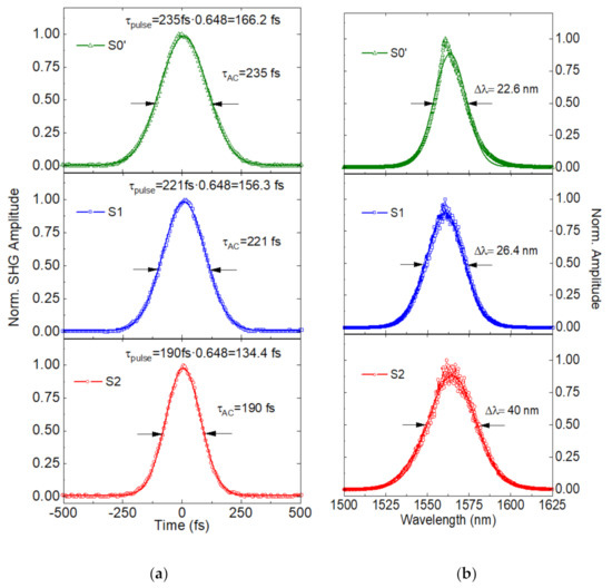 Applied Sciences | Special Issue : Ultrafast Optics: Trends and Prospects