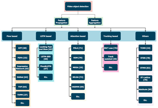 A Review of Video Object Detection: Datasets, Metrics and Methods