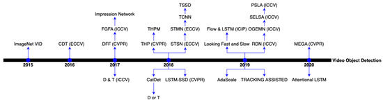 A Review of Video Object Detection: Datasets, Metrics and Methods