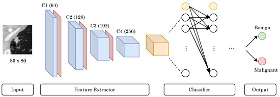 Applied Sciences | Free Full-Text | Pre-Training Autoencoder for Lung ...