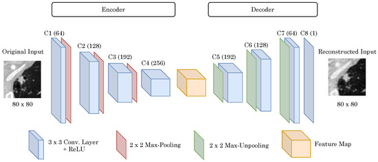 Applied Sciences | Free Full-Text | Pre-Training Autoencoder for Lung ...