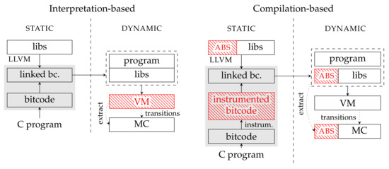 Abstracting Strings for Model Checking of C Programs