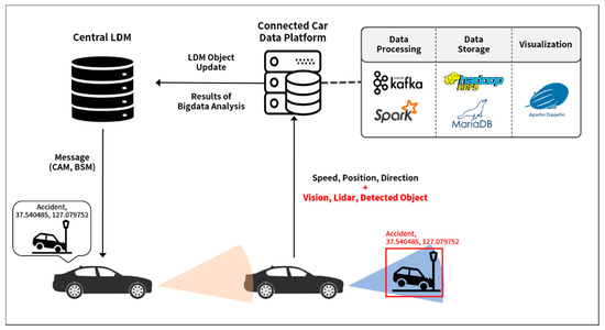 Applied Sciences | Free Full-Text | Implementation of a Sensor Big Data ...