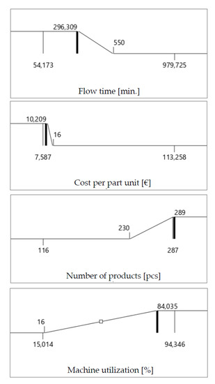 Multi-Objective Optimization of Production Objectives Based on ...