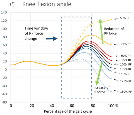 The Effects of the Rectus Femoris Muscle on Knee and Foot Kinematics ...