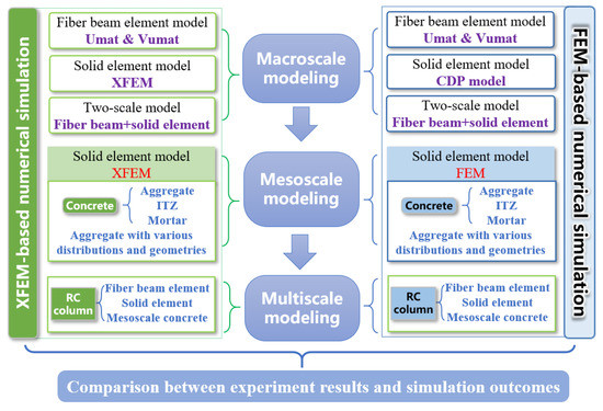 XFEM-Based Multiscale Simulation on Monotonic and Hysteretic Behavior ...