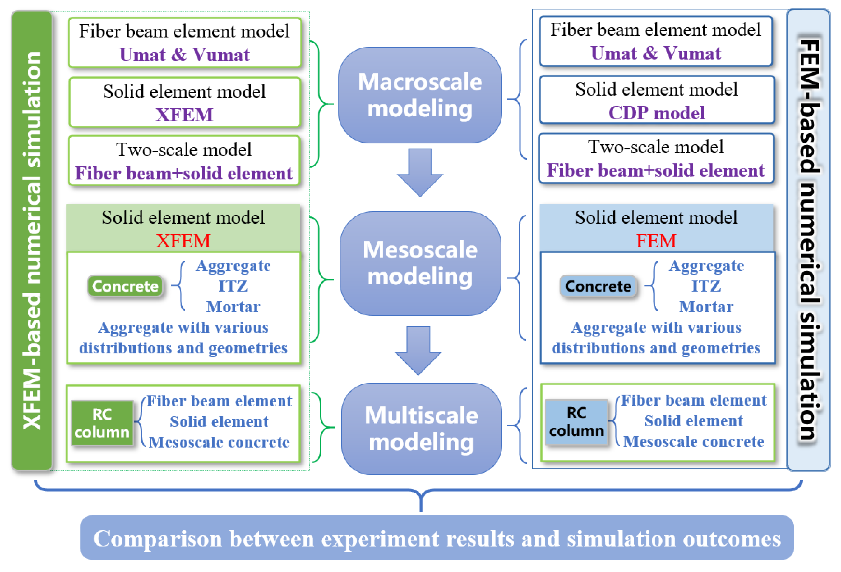 XFEM-Based Multiscale Simulation on Monotonic and Hysteretic Behavior ...