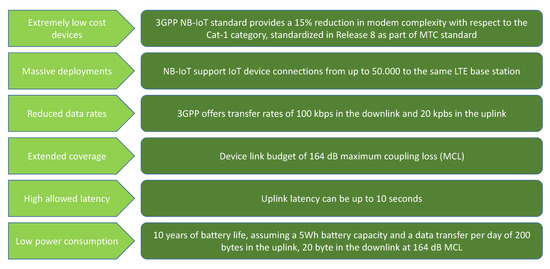 Applied Sciences | Free Full-Text | Evolution and Testing of NB-IoT ...