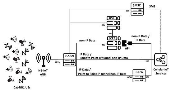 Applied Sciences | Free Full-Text | Evolution and Testing of NB-IoT ...