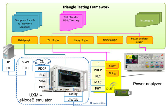 Applied Sciences | Free Full-Text | Evolution and Testing of NB-IoT ...