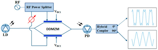 A Simple Scheme for Photonic Generation of Microwave Waveforms Using a Dual-drive Mach–Zehnder ...
