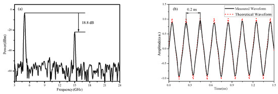 A Simple Scheme for Photonic Generation of Microwave Waveforms Using a Dual-drive Mach–Zehnder ...