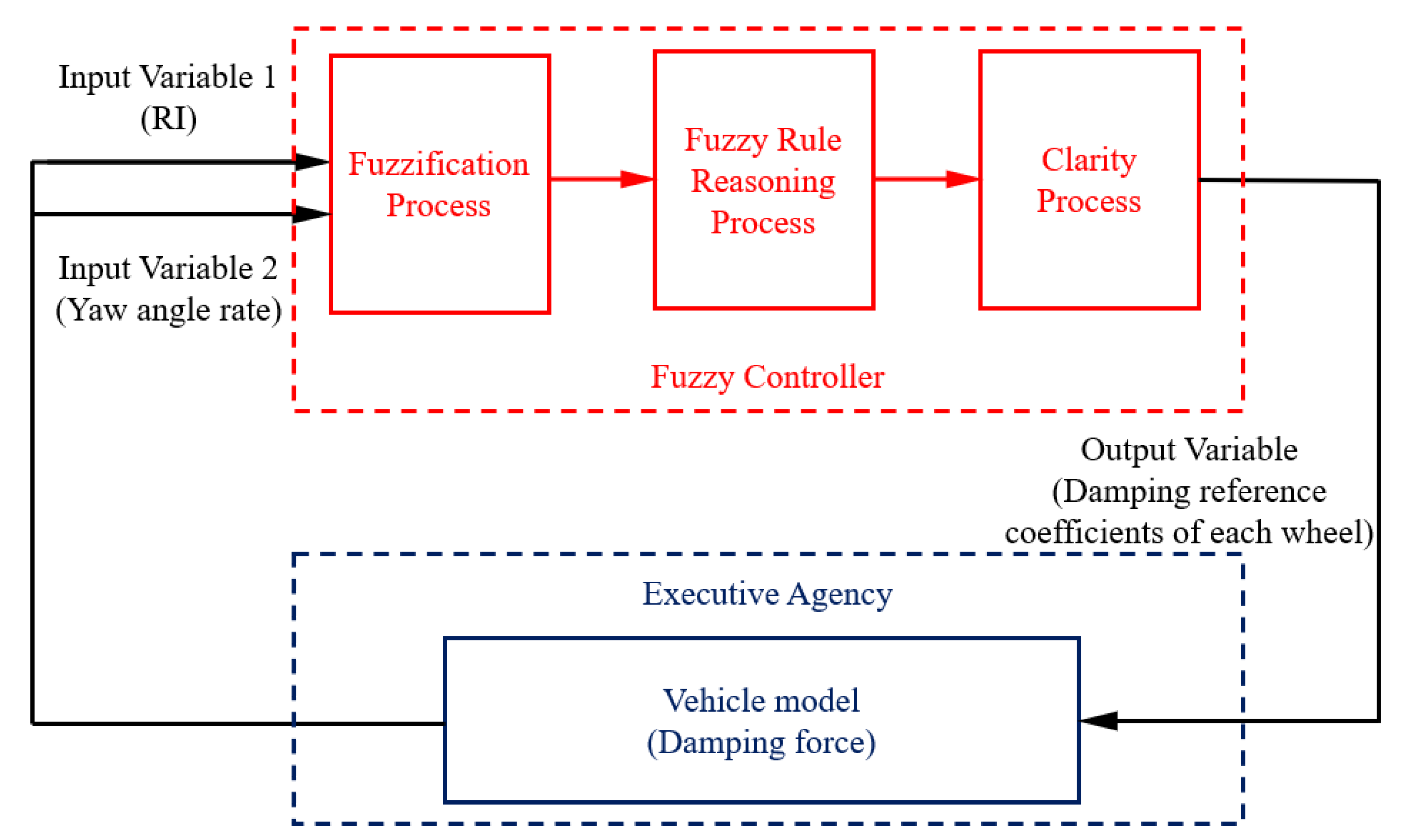 Stability Control for Vehicle Dynamic Management with Multi-Objective Fuzzy Continuous Damping ...