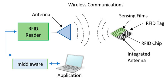 Freshness Monitoring of Packaged Vegetables
