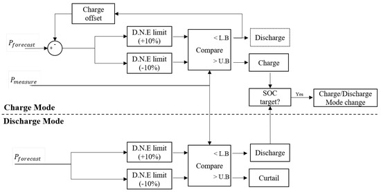 Dispatchable Substation for Operation and Control of Renewable Energy ...