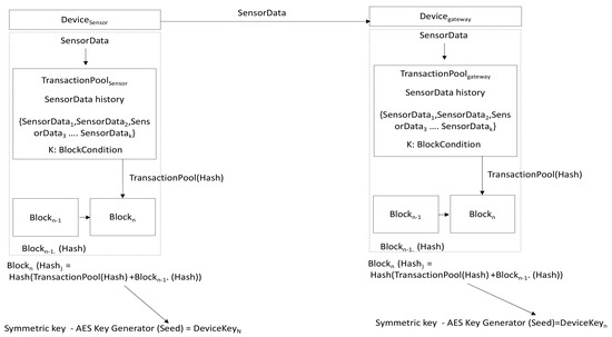 Block Data Record-Based Dynamic Encryption Key Generation Method for Security between Devices in ...