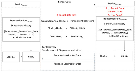 Block Data Record-Based Dynamic Encryption Key Generation Method for Security between Devices in ...
