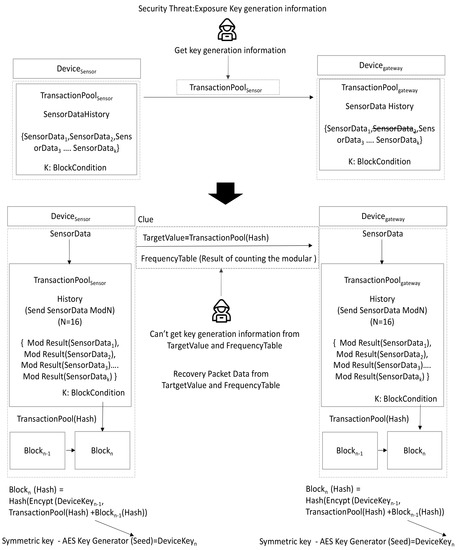 Block Data Record-Based Dynamic Encryption Key Generation Method for Security between Devices in ...