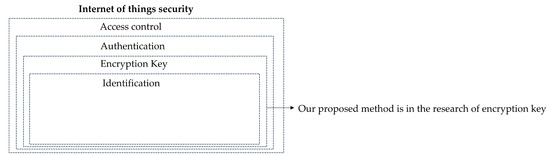 Block Data Record-Based Dynamic Encryption Key Generation Method for Security between Devices in ...