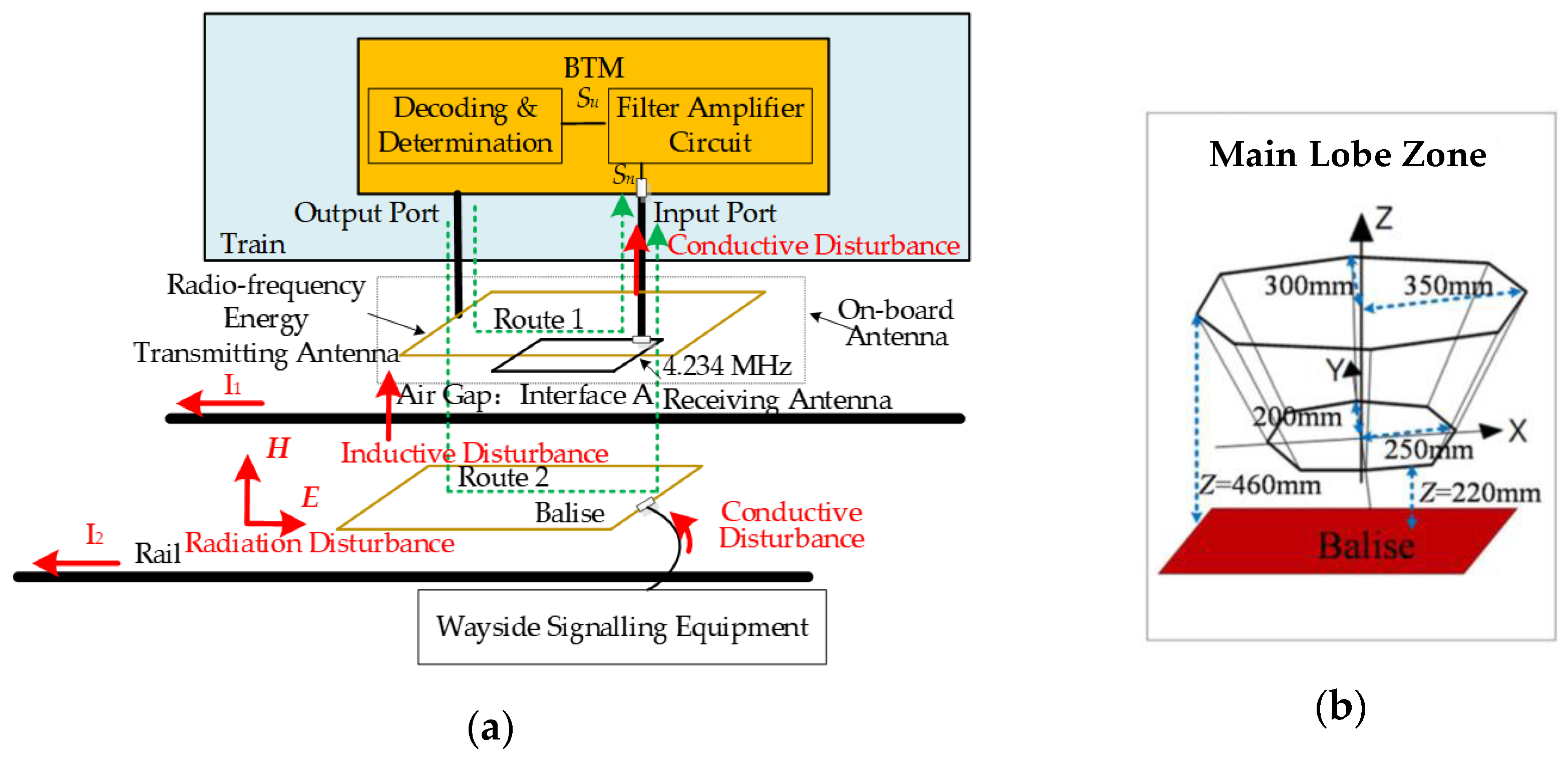 Modular System-Level Modeling Method for the Susceptibility Prediction ...