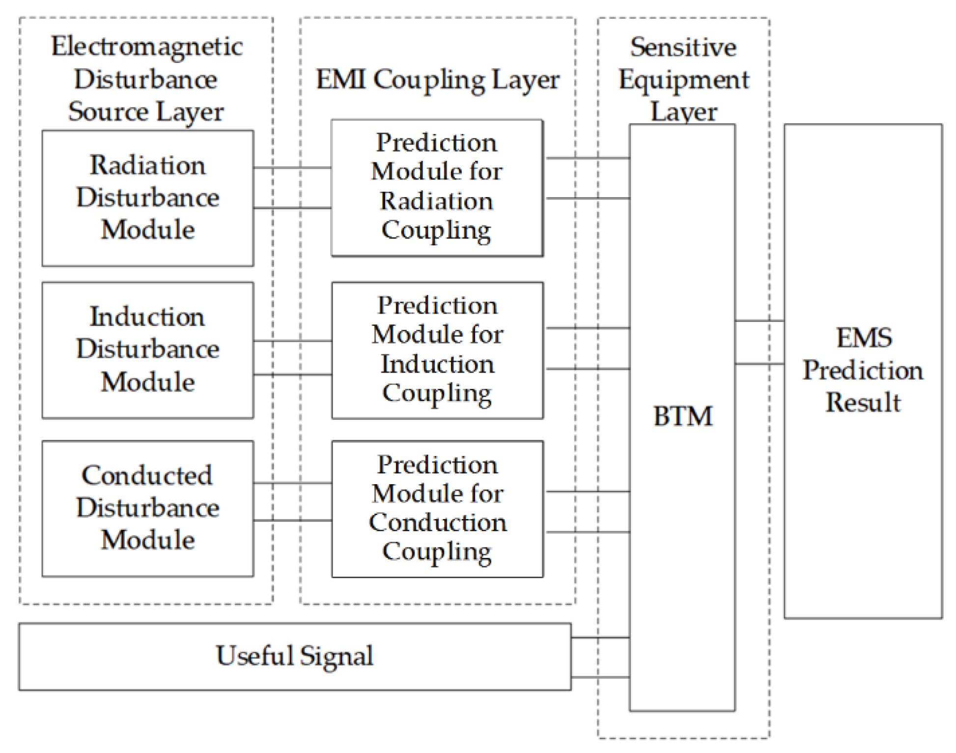 Modular System-Level Modeling Method for the Susceptibility Prediction ...