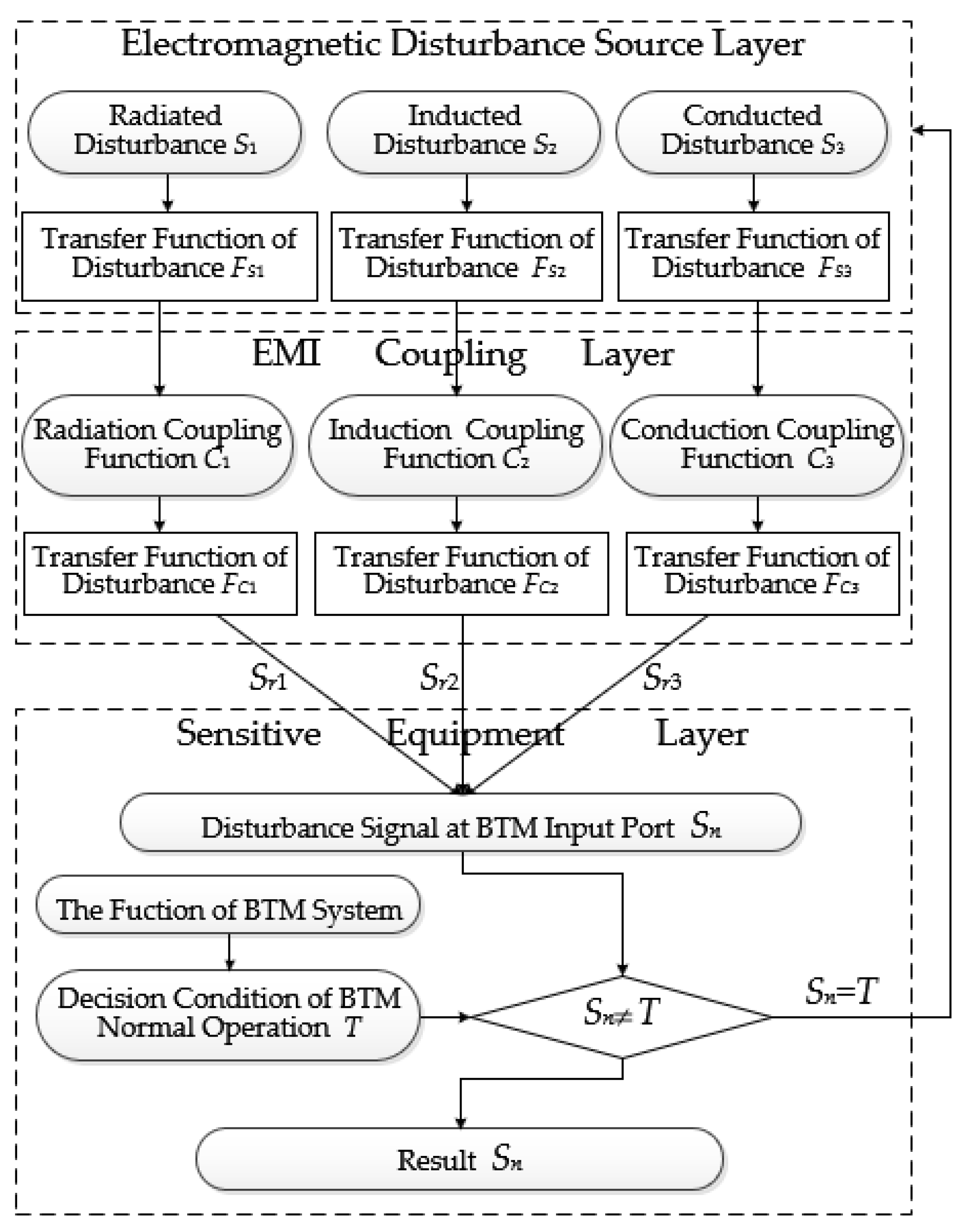 Modular System-Level Modeling Method for the Susceptibility Prediction ...
