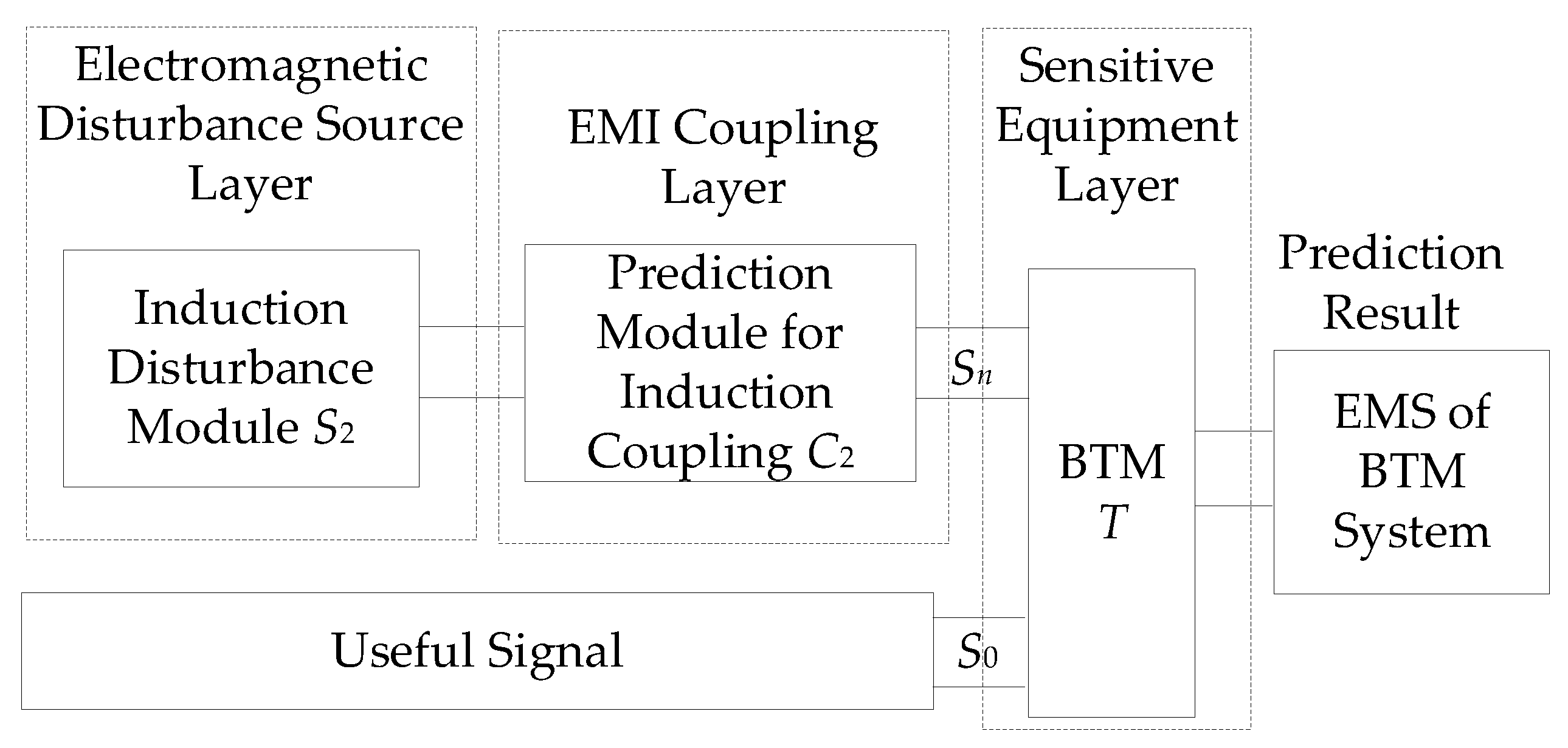 Modular System-Level Modeling Method for the Susceptibility Prediction ...