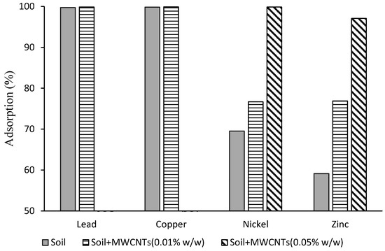 Immobilization of Heavy Metals in Contaminated Soils—Performance ...
