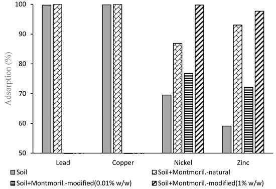 Immobilization of Heavy Metals in Contaminated Soils—Performance ...