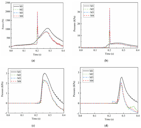 Numerical Investigation on the Water Entry of Several Different Bow ...