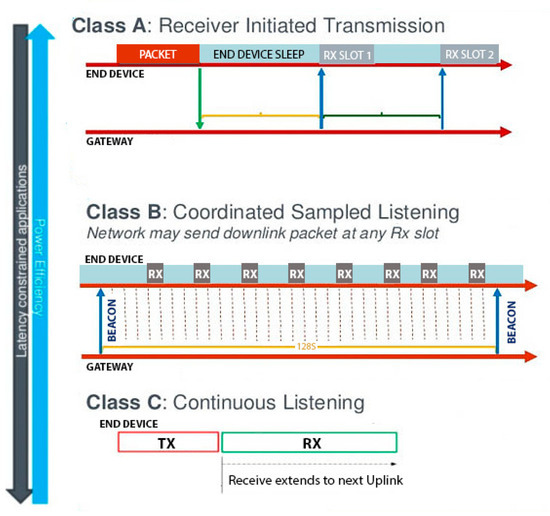 Analysis of Bidirectional ADR-Enabled Class B LoRaWAN Networks in Industrial Scenarios