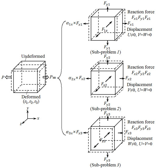 Numerical Prediction of Equivalent Mechanical Properties of Corrugated ...