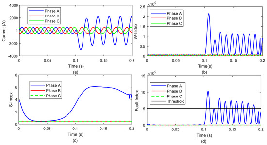 Hybridization of the Stockwell Transform and Wigner Distribution ...