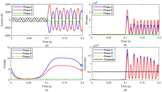 Hybridization of the Stockwell Transform and Wigner Distribution Function to Design a ...