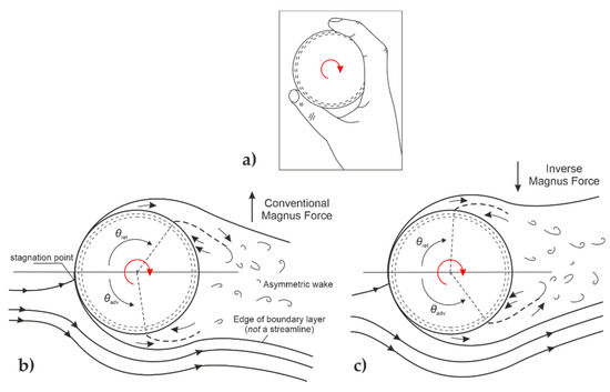 Investigation of Reverse Swing and Magnus Effect on a Cricket Ball ...