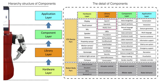 Robot Partner Development Platform for Human-Robot Interaction Based on ...