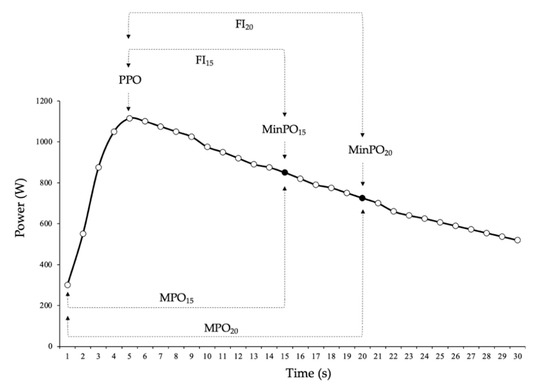 Wingate Test, When Time and Overdue Fatigue Matter: Validity and ...