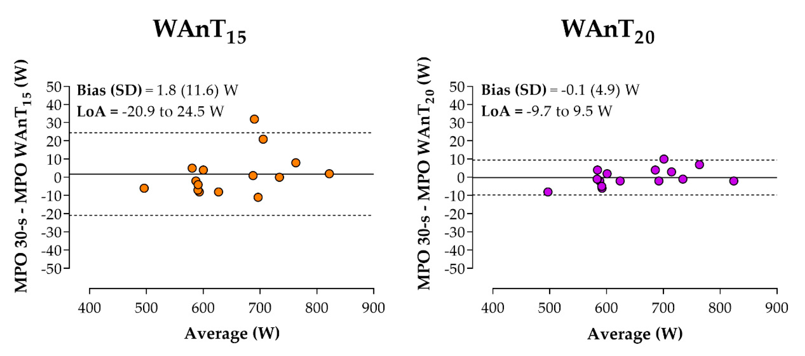 Wingate Test, When Time and Overdue Fatigue Matter: Validity and ...