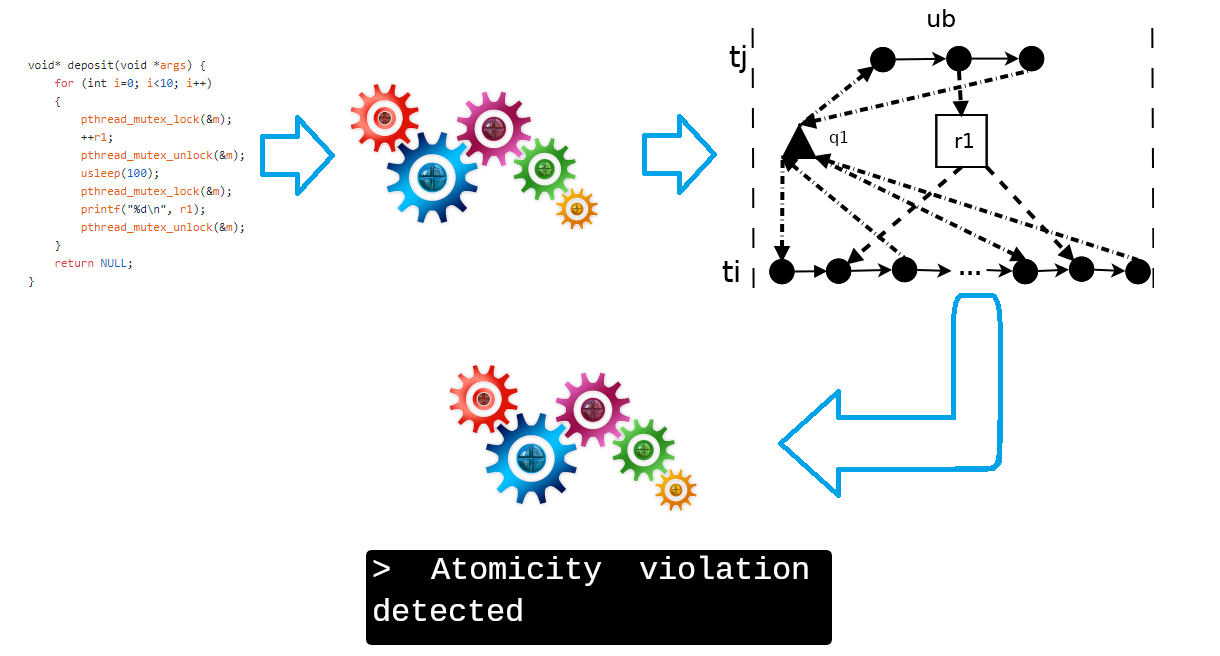 Applied Sciences | Free Full-Text | Atomicity Violation in Multithreaded Applications and Its ...