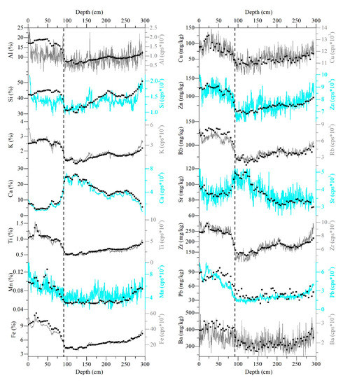 Application of Corrected Methods for High-Resolution XRF Core Scanning ...