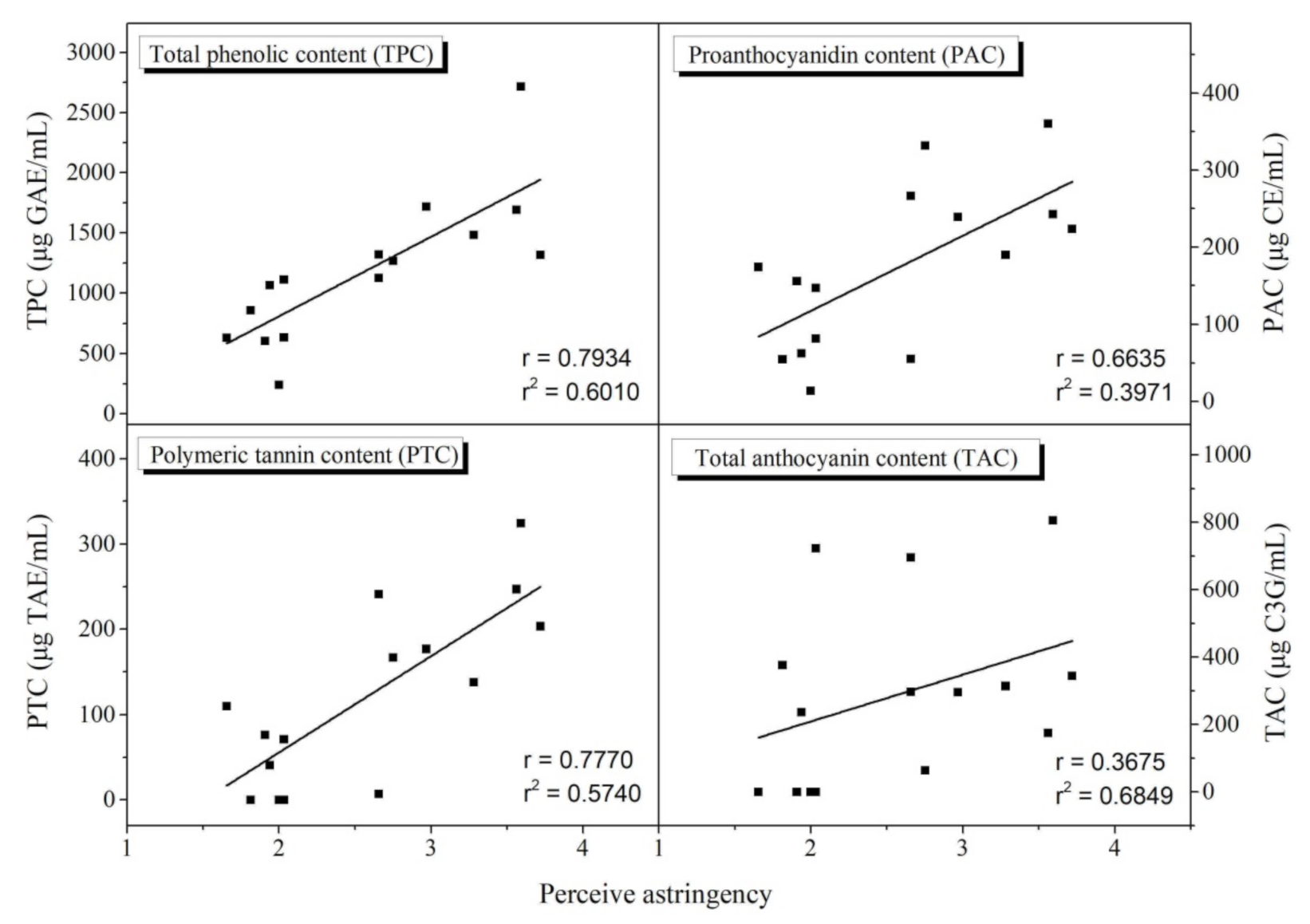 Correlations Between Phenolic Composition and Perceived Astringency of ...