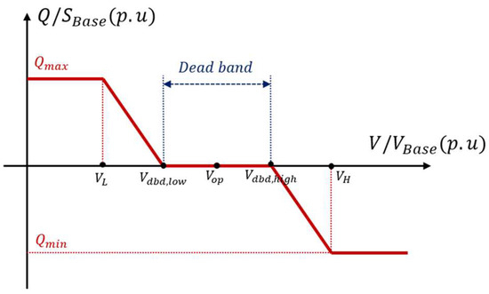 Droop Control Strategy of Utility-Scale Photovoltaic Systems Using Adaptive Dead Band