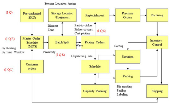 Wave Planning for Cart Picking in a Randomized Storage Warehouse