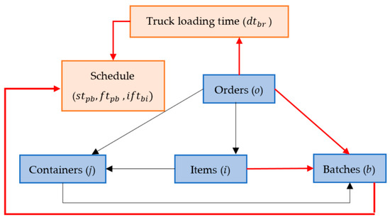 Wave Planning for Cart Picking in a Randomized Storage Warehouse