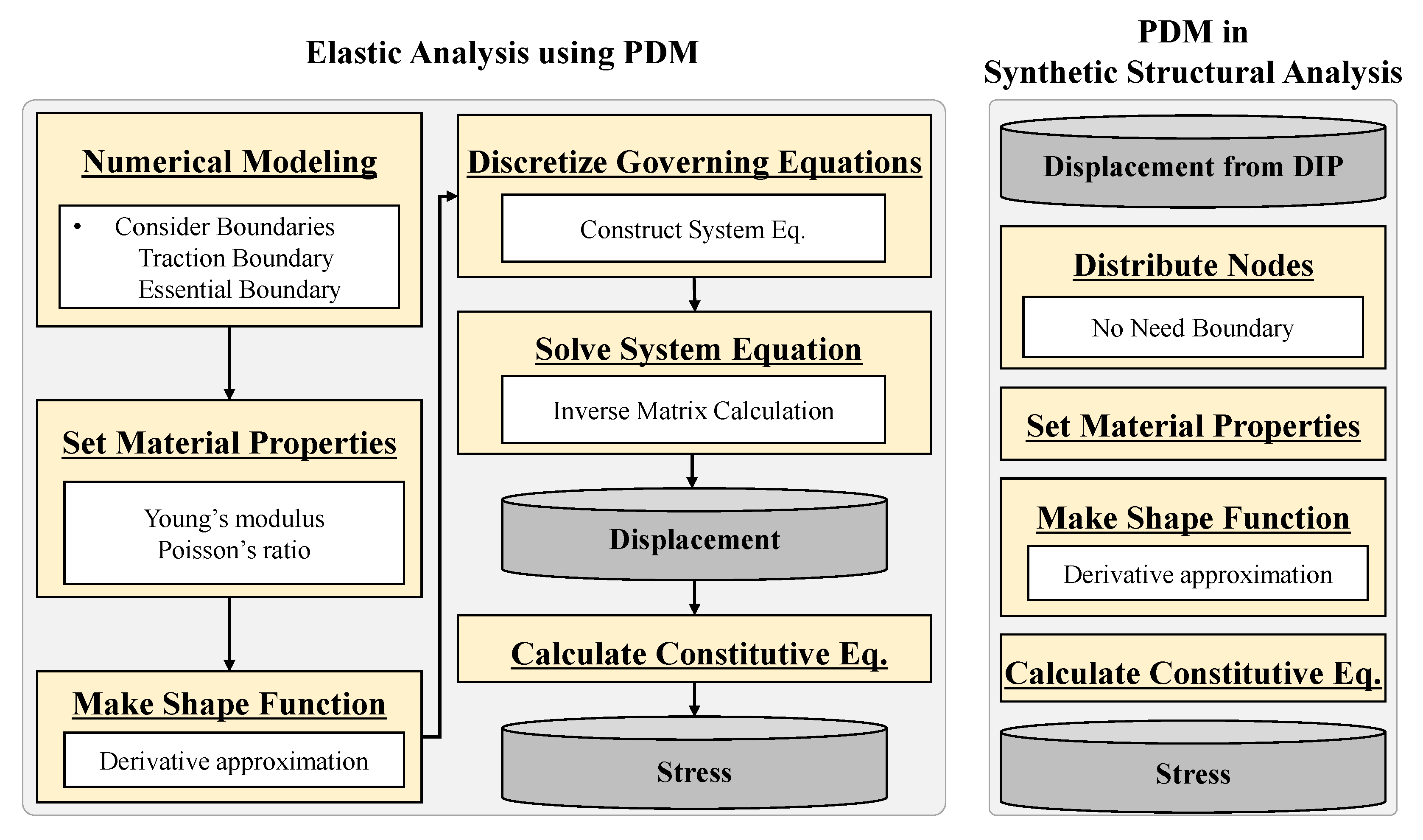 Applied Sciences | Free Full-Text | Experiment-Based Synthetic Structural Analysis Combining ...