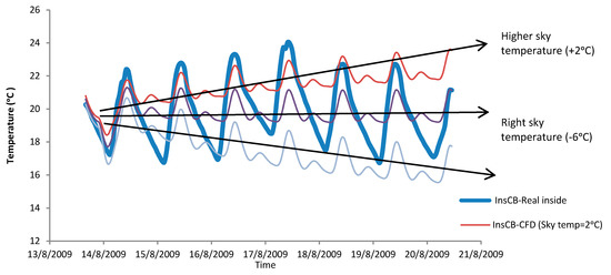 The Significance of Sky Temperature in the Assessment of the Thermal ...