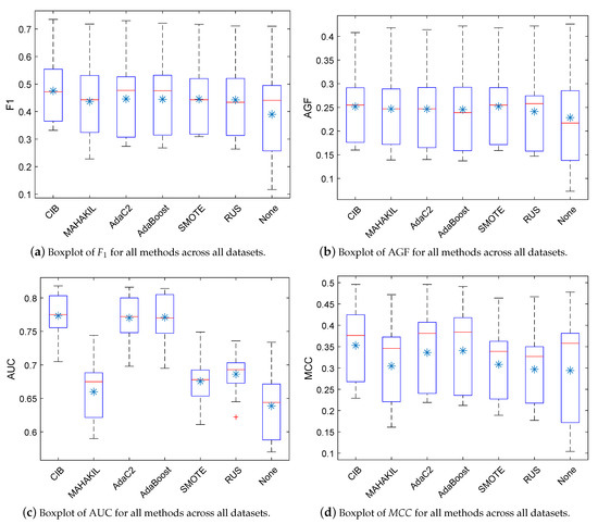 Applied Sciences | Free Full-Text | Credibility Based Imbalance Boosting Method for Software ...