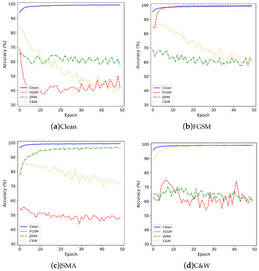 On the Effectiveness of Adversarial Training in Defending against ...
